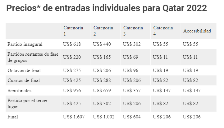 ¿cuánto Valen Y Cómo Comprar Entradas Para El Mundial De Qatar 2022